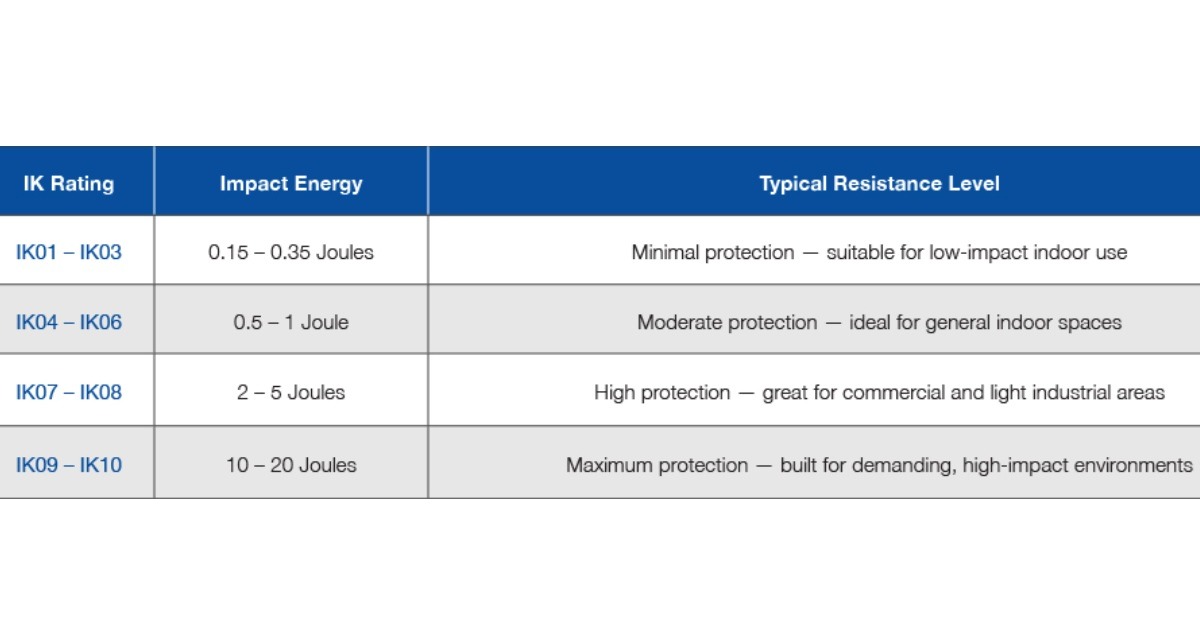 Understanding IK Ratings: Why Impact Resistance Matters in LED Lighting